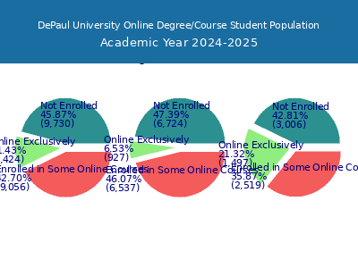 DePaul University - Student Population and Demographics