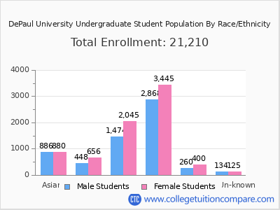 DePaul University - Student Population and Demographics