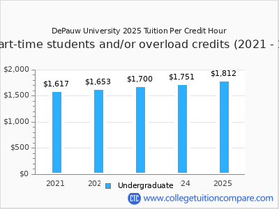 DePauw University - Tuition & Fees, Net Price