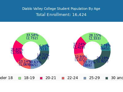 Diablo Valley College - Student Population and Demographics