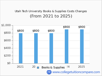 Utah Tech University - Tuition & Fees, Net Price