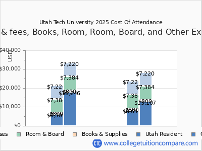 Utah Tech University - Tuition & Fees, Net Price
