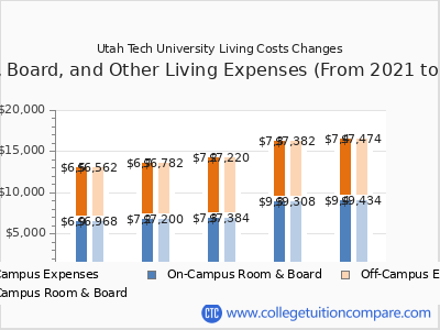 Utah Tech University - Tuition & Fees, Net Price