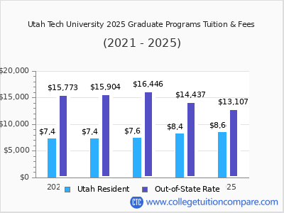 Utah Tech University - Tuition & Fees, Net Price
