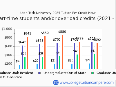Utah Tech University - Tuition & Fees, Net Price
