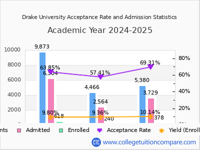 Drake Acceptance Rate and SAT/ACT Scores