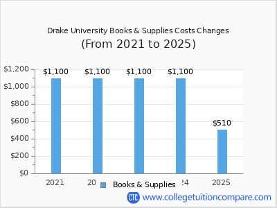 Drake University - Tuition & Fees, Net Price