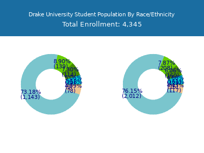 Drake University - Student Population and Demographics