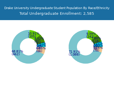 Drake University - Student Population and Demographics