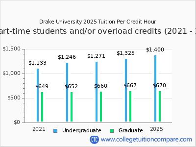 Drake University - Tuition & Fees, Net Price
