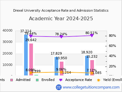 Drexel Acceptance Rate and SAT/ACT Scores