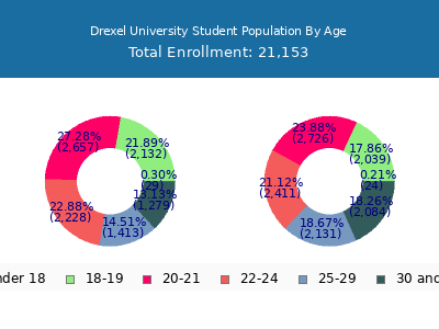 Drexel University - Student Population and Demographics
