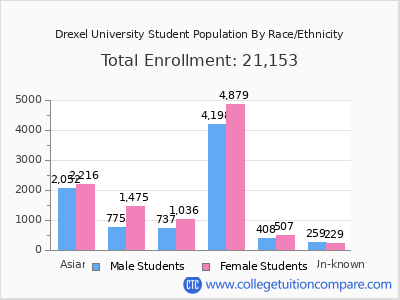 Drexel University - Student Population and Demographics