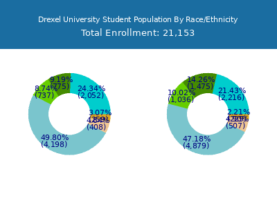 Drexel University - Student Population and Demographics