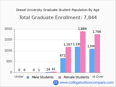 Drexel University - Student Population and Demographics