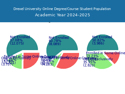 Drexel University - Student Population and Demographics