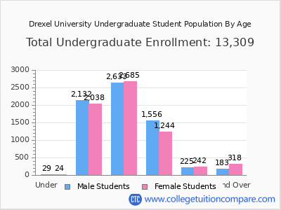 Drexel University - Student Population and Demographics