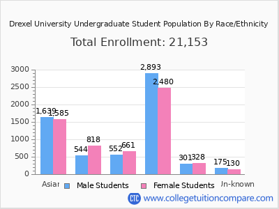 Drexel University - Student Population and Demographics