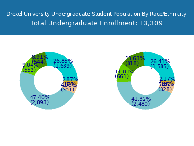 Drexel University - Student Population and Demographics