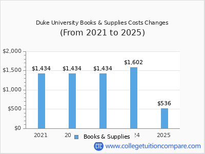 Duke University - Tuition & Fees, Net Price