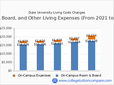 Duke University - Tuition & Fees, Net Price