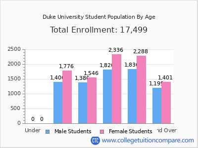Duke University - Student Population and Demographics