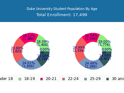 Duke University - Student Population and Demographics