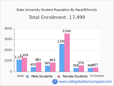 Duke University - Student Population and Demographics