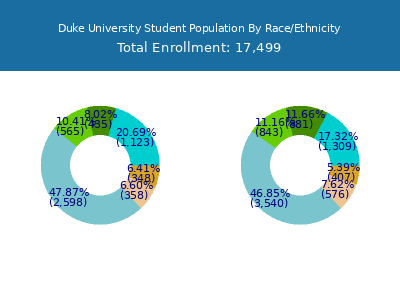 Duke University - Student Population and Demographics