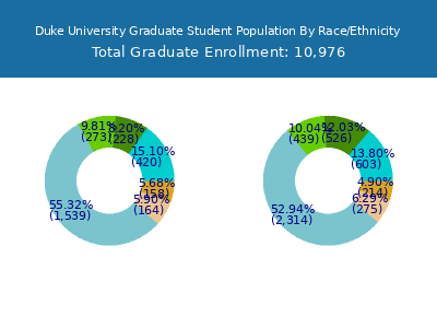 Duke University - Student Population and Demographics