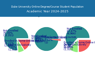 Duke University - Student Population and Demographics