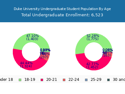 Duke University - Student Population and Demographics