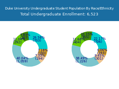 Duke University - Student Population and Demographics