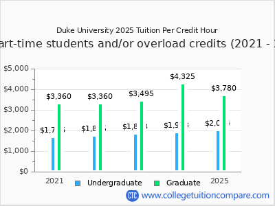 Duke University - Tuition & Fees, Net Price