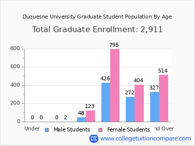 Duquesne University - Student Population and Demographics