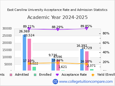 ECU Acceptance Rate and SAT/ACT Scores