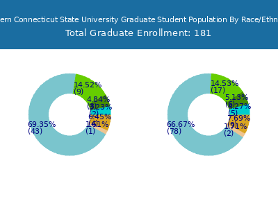 ECSU - Student Population and Demographics