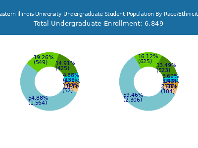 EIU - Student Population and Demographics