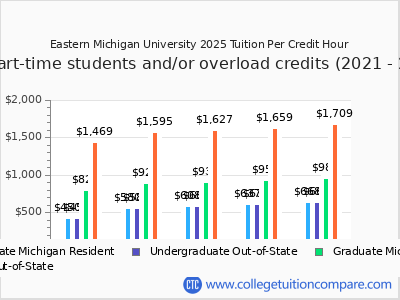 Eastern Michigan - Tuition & Fees, Net Price