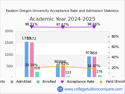 EOU Acceptance Rate and SAT/ACT Scores