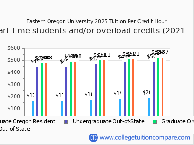 Eastern Oregon University - Tuition & Fees, Net Price