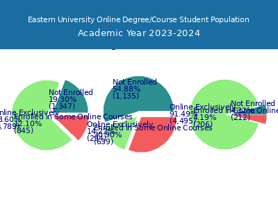 Eastern University - Student Population and Demographics