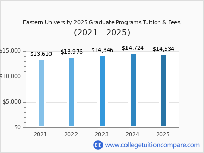 Eastern University - Tuition & Fees, Net Price