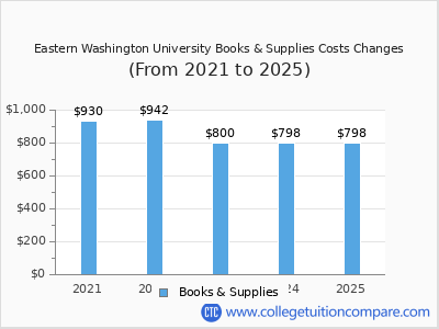 EWU - Tuition & Fees, Net Price
