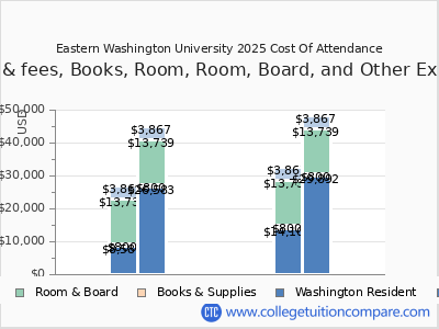 EWU - Tuition & Fees, Net Price