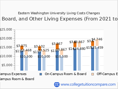 EWU - Tuition & Fees, Net Price