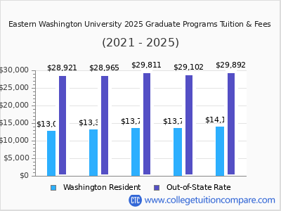 EWU - Tuition & Fees, Net Price