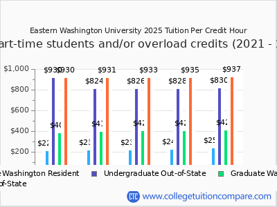 EWU - Tuition & Fees, Net Price