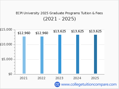 ECPI University - Tuition & Fees, Net Price