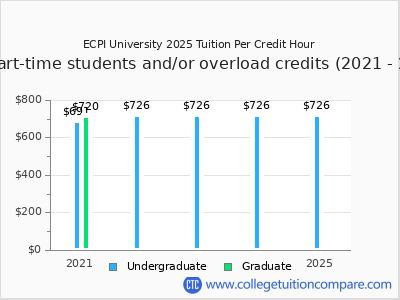ECPI University - Tuition & Fees, Net Price